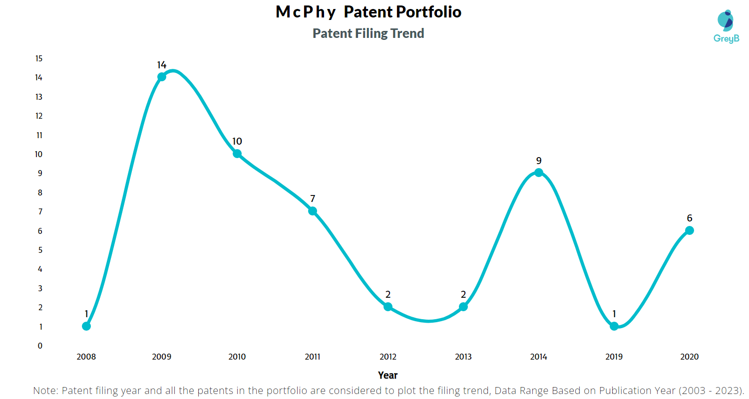 McPhy Patents – Key Insights and Stats - Insights;Gate