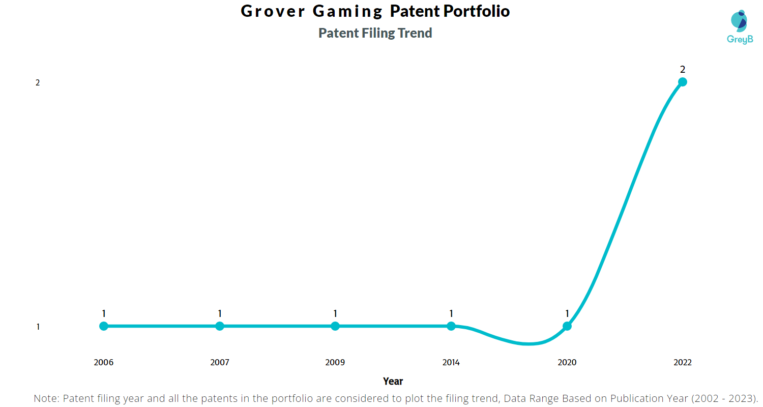 Grover Gaming Patents – Key Insights and Stats - Insights;Gate