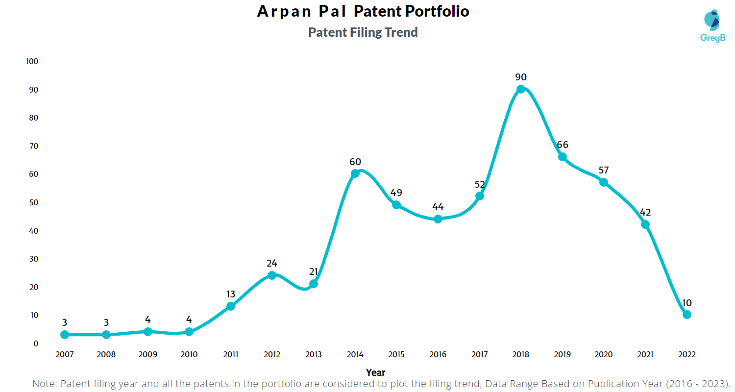 Arpan Pal Patents – Key Insights and Stats - Insights;Gate