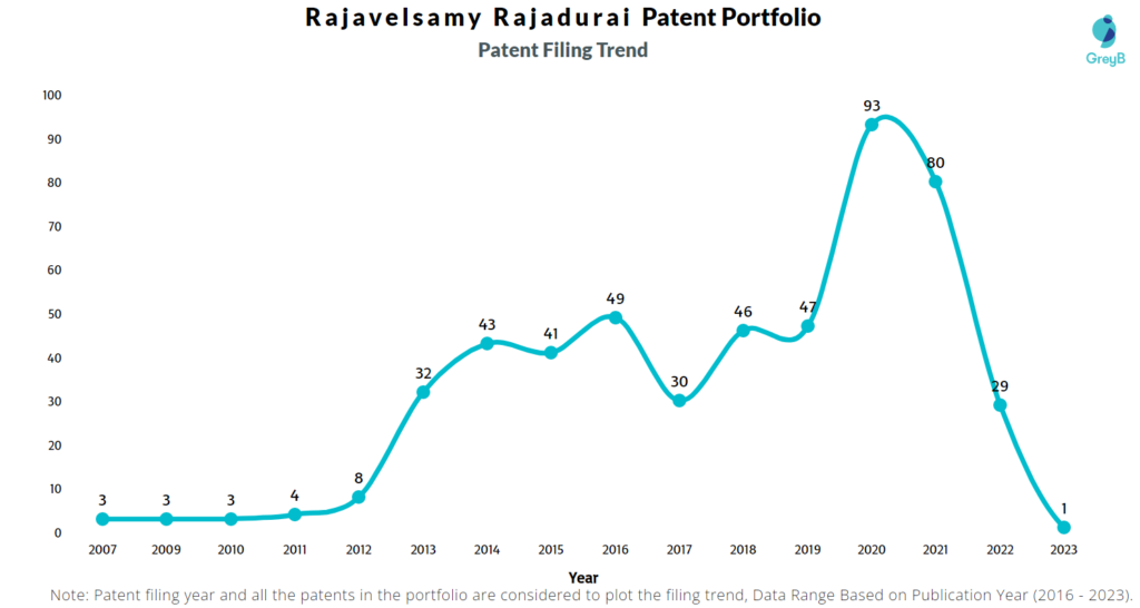 Rajavelsamy Rajadurai Patents – Key Insights and Stats - Insights;Gate