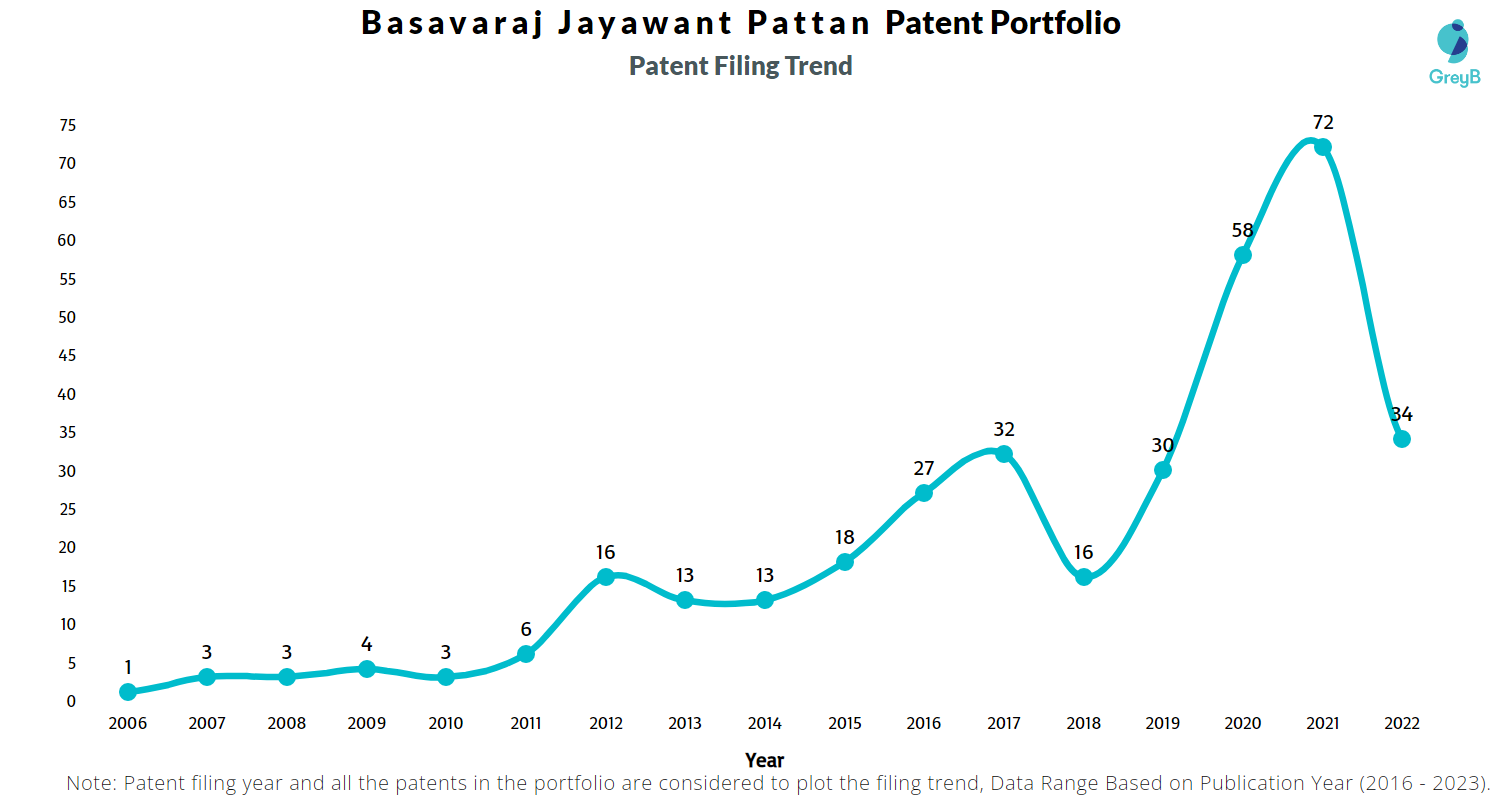 Basavaraj Jayawant Pattan Patents – Key Insights and Stats - Insights;Gate