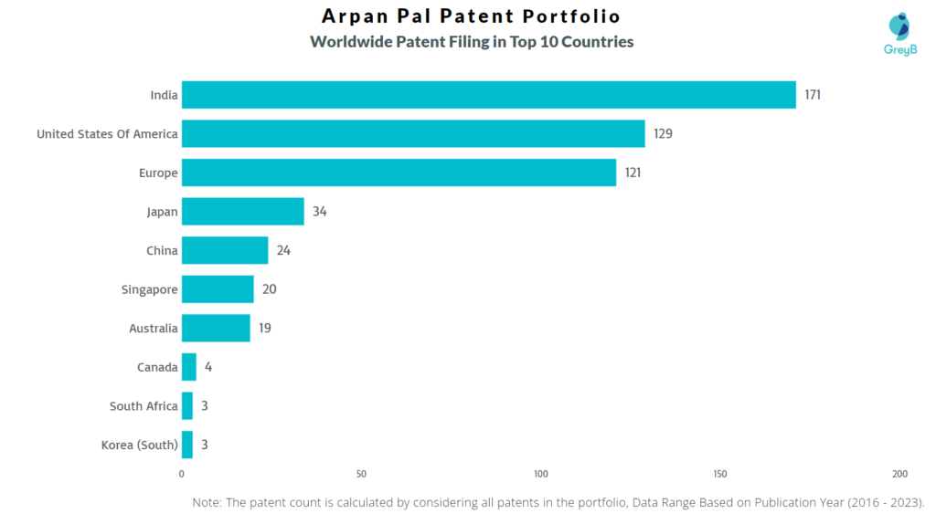 Arpan Pal Patents – Key Insights and Stats - Insights;Gate