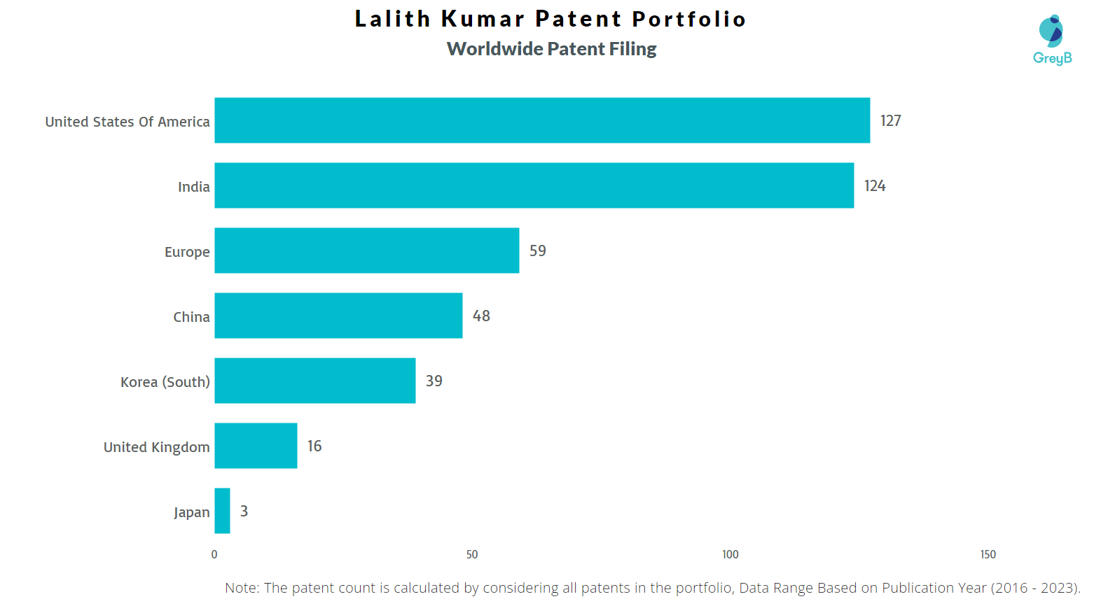 Lalith Kumar Patents – Key Insights and Stats - Insights;Gate