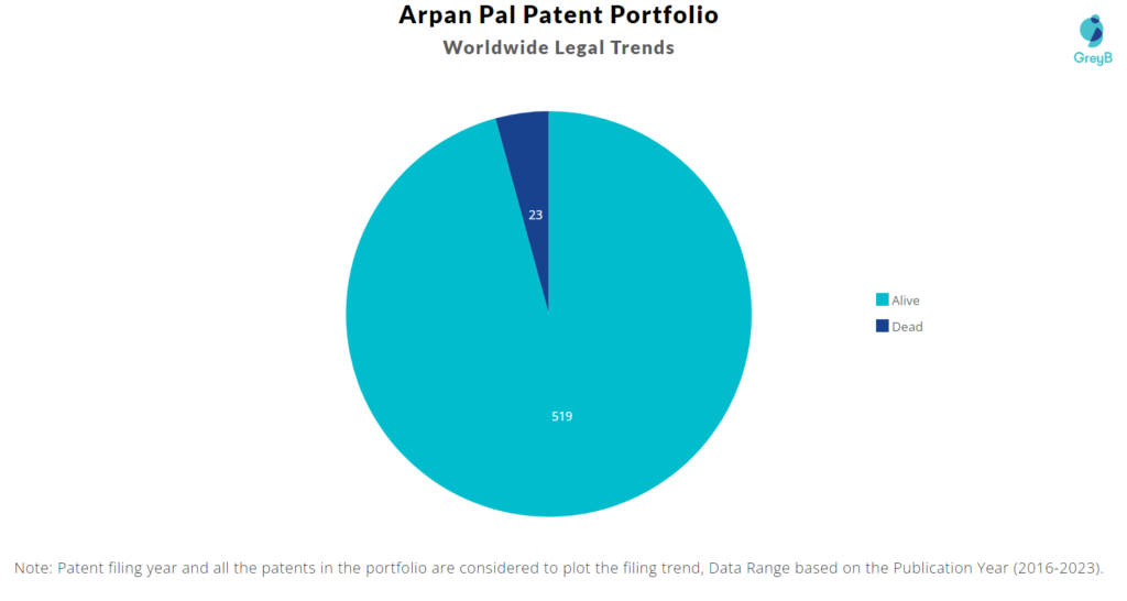 Arpan Pal Patents – Key Insights and Stats - Insights;Gate