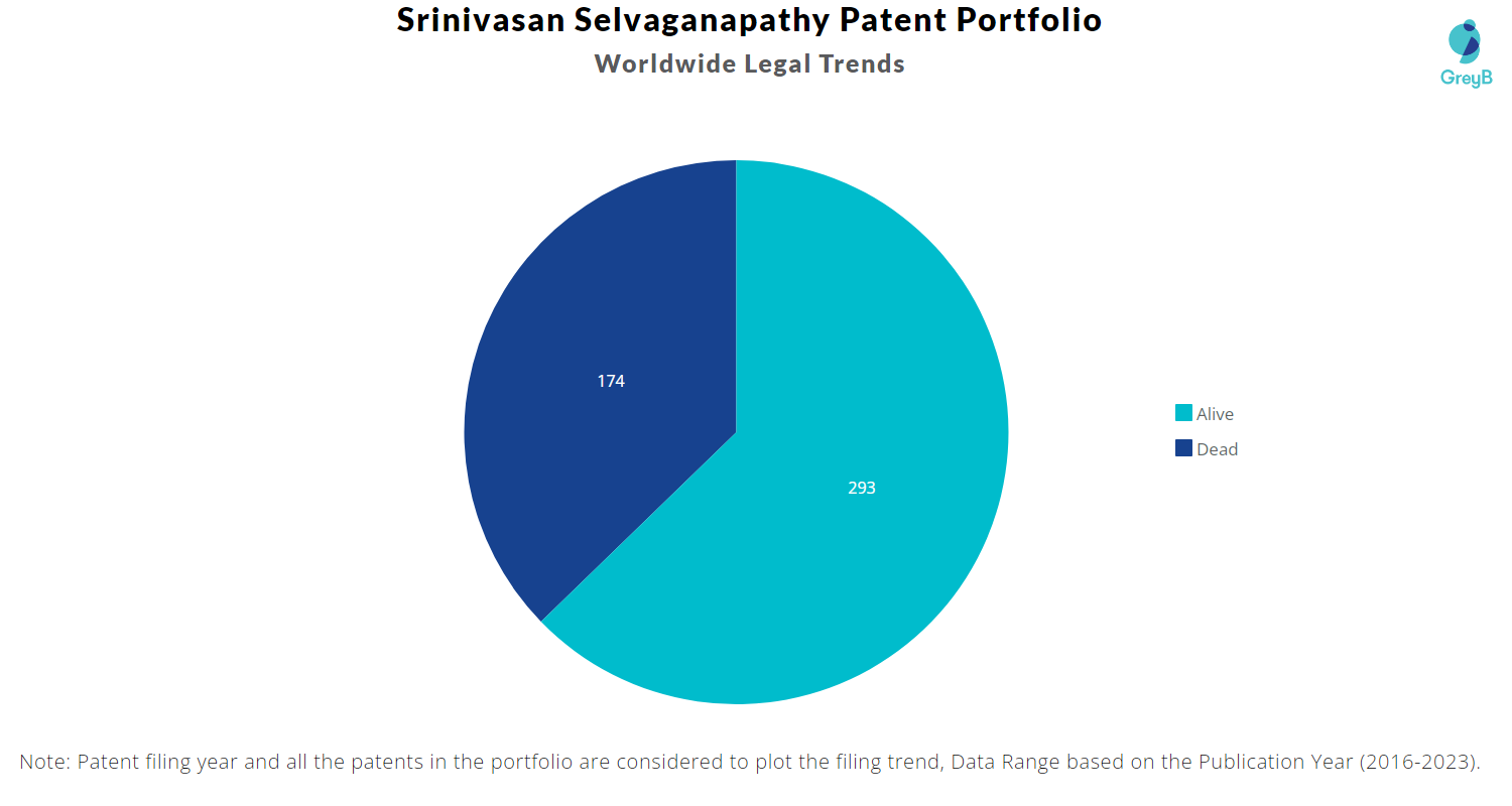 Srinivasan Selvaganapathy Patents – Key Insights and Stats - Insights;Gate