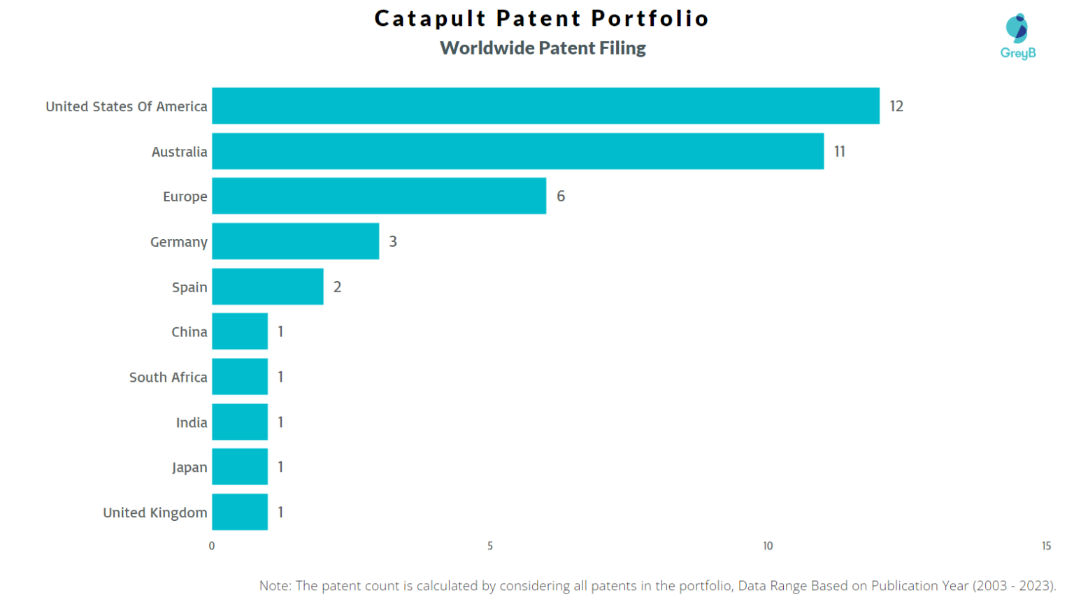 Catapult Patents – Key Insights and Stats - Insights;Gate