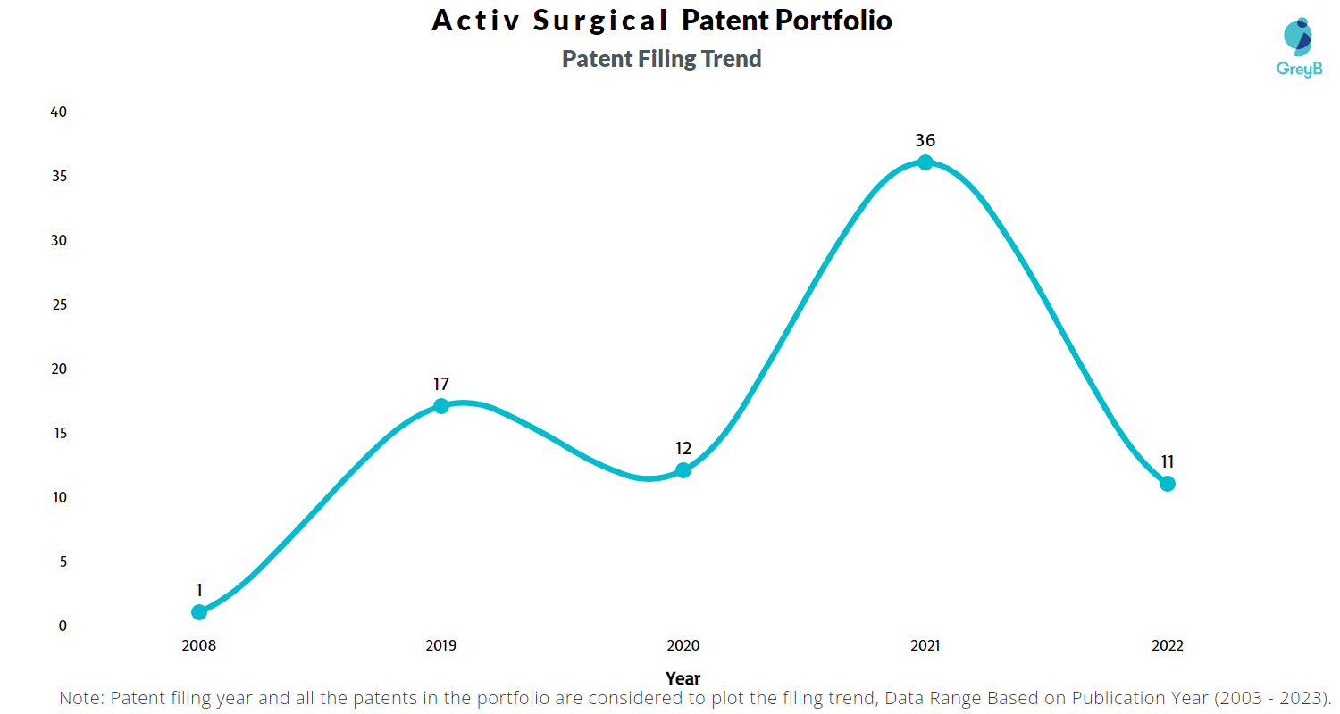 Activ Surgical Patents - Insights & Stats
