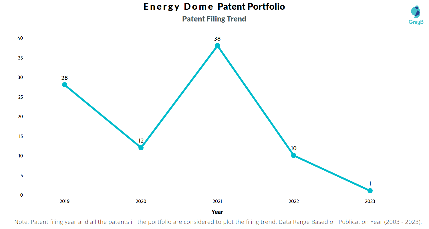 Energy Dome Patents - Key Insights and Stats - Insights;gate