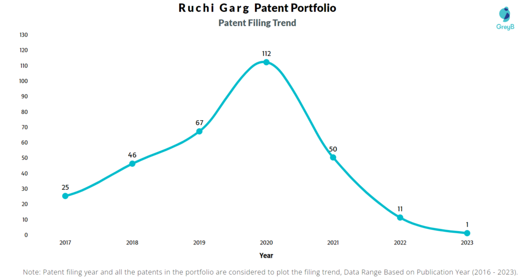 Ruchi Garg Patents – Key Insights and Stats - Insights;Gate
