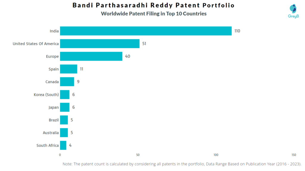 Bandi Parthasaradhi Reddy Patents – Key Insights and Stats - Insights;Gate