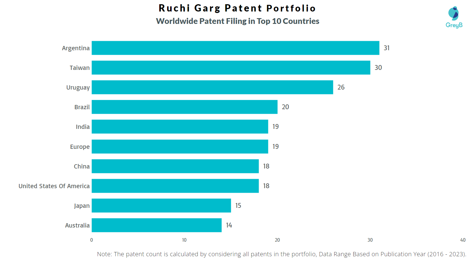 Ruchi Garg Patents – Key Insights and Stats - Insights;Gate