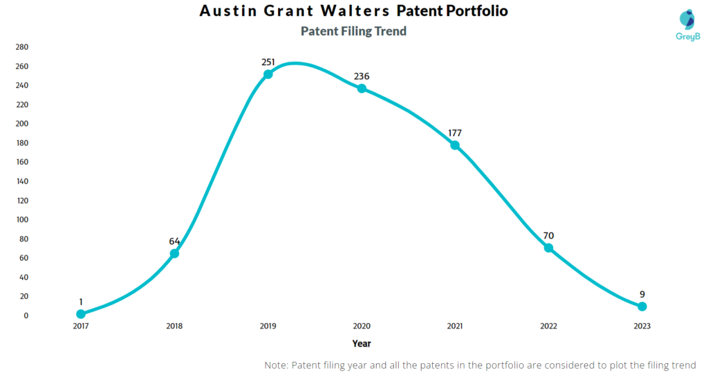 Austin Grant Walters Patents - Key Insights and Stats