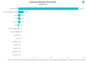 Samsung Patents – Insights & Stats (Updated 2025)