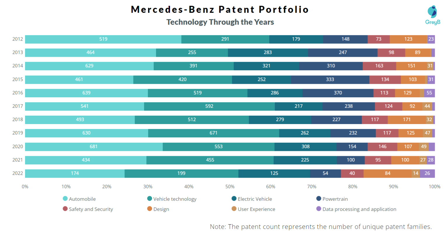 Mercedes-Benz Patents - Insights & Stats (Updated 2025)