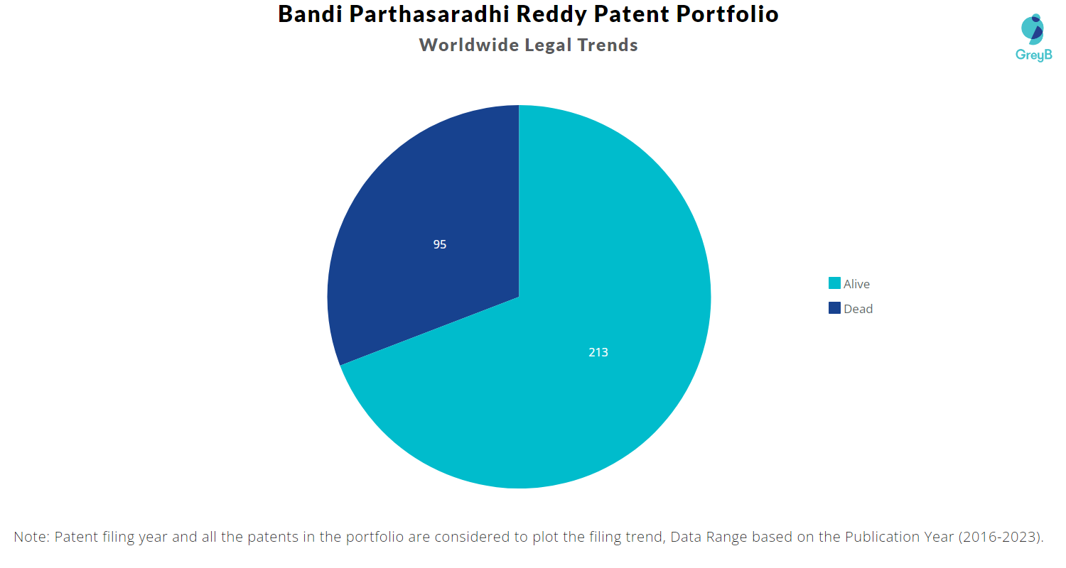 Bandi Parthasaradhi Reddy Patents – Key Insights and Stats - Insights;Gate