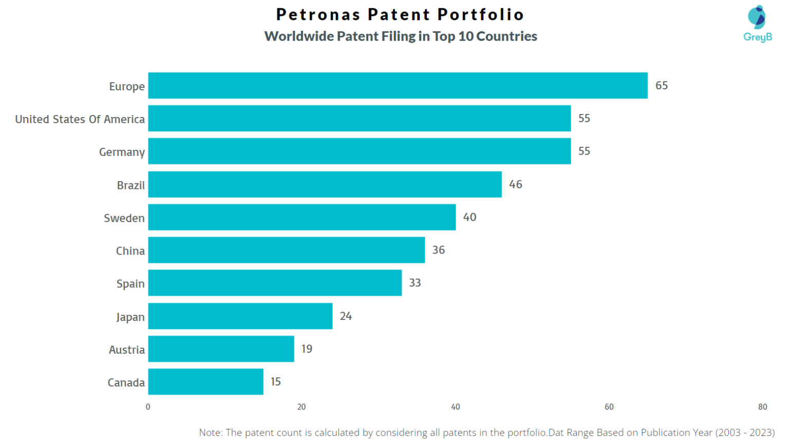 Petronas Patents – Key Insights and Stats - Insights;Gate