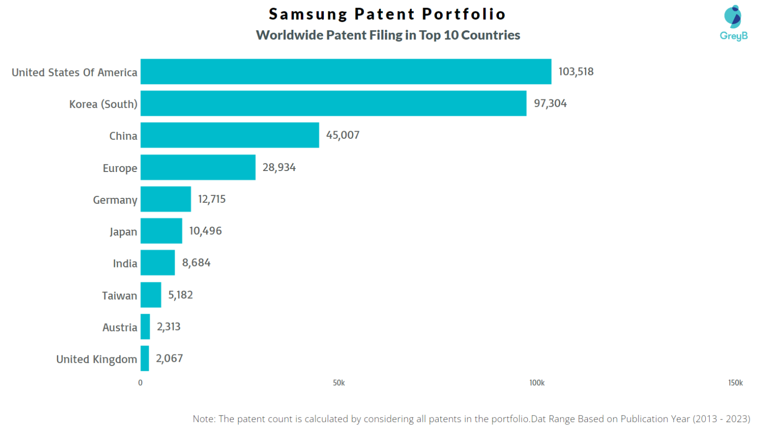 Samsung Patents - Key Insights and Stats - Insights;Gate