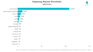 Samsung Patents - Key Insights and Stats - Insights;Gate