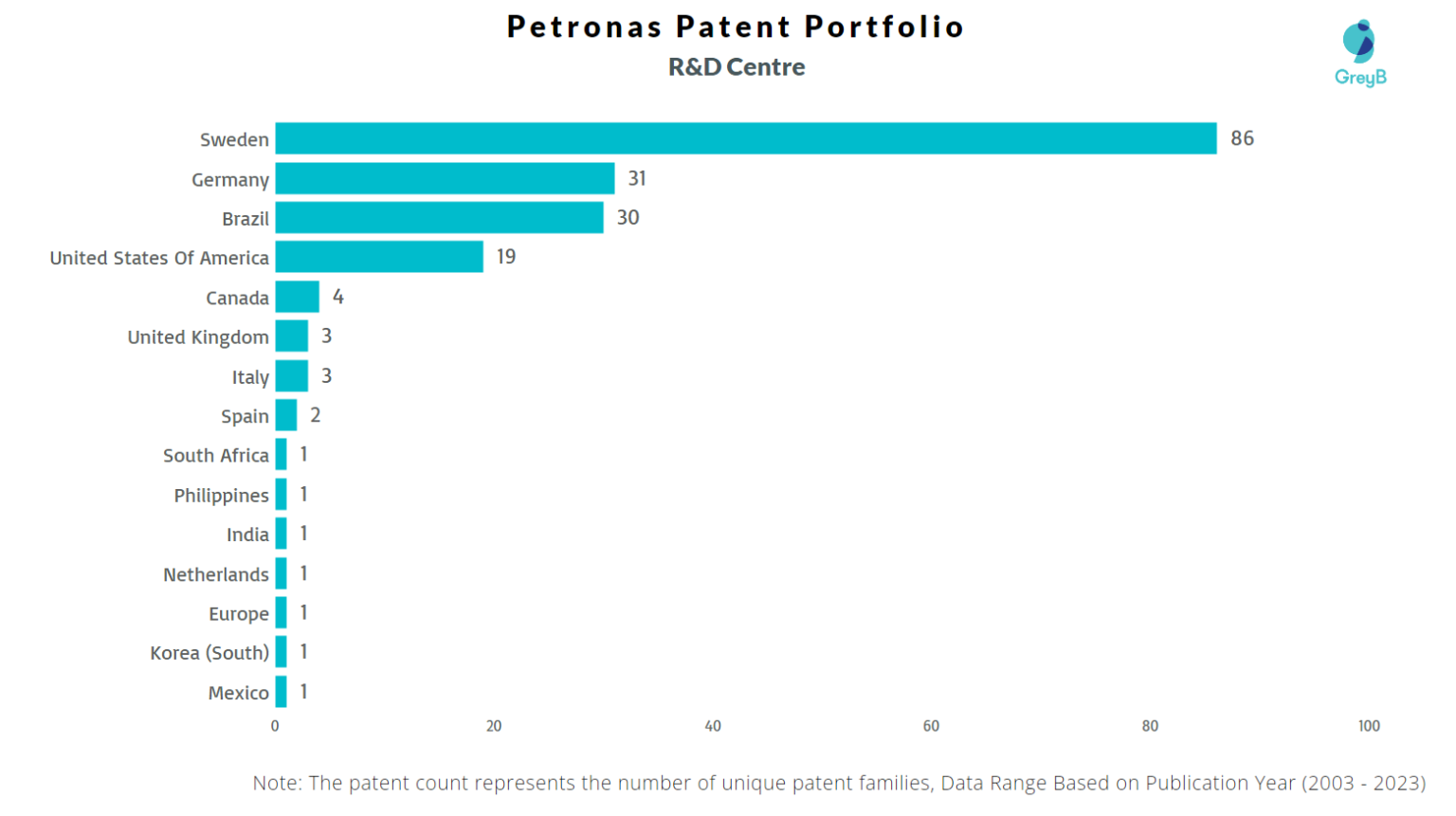 Petronas Patents – Key Insights and Stats - Insights;Gate