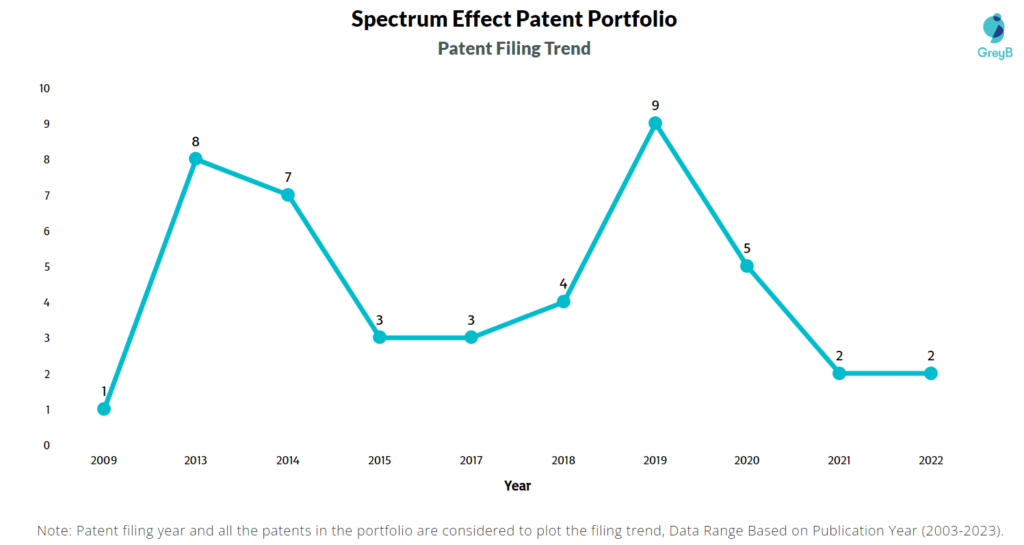 Spectrum Effect Patents – Insights & Stats (Updated 2023) - Insights;Gate