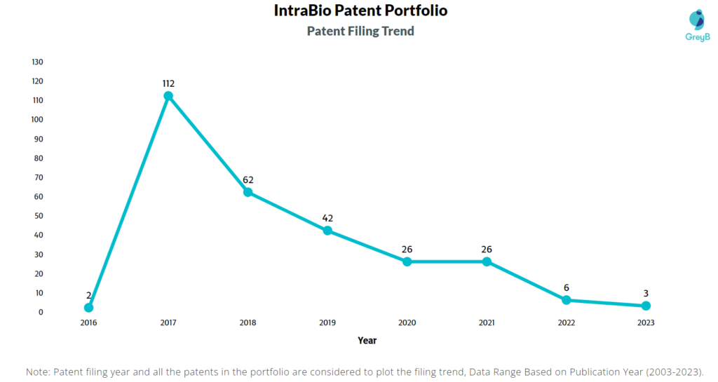 IntraBio Patents – Insights & Stats (Updated 2023)