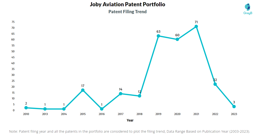 Joby Aviation Patents – Key Insights & Stats (Updated 2023)