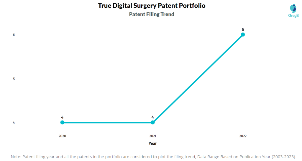 True Digital Surgery Patents - Insights & Stats (Updated 2023)