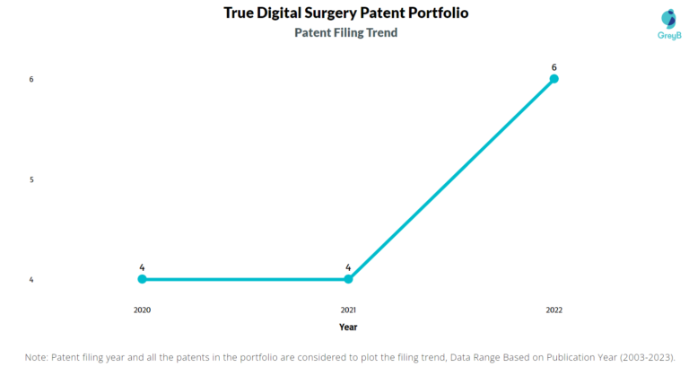 True Digital Surgery Patents - Insights & Stats (Updated 2023)