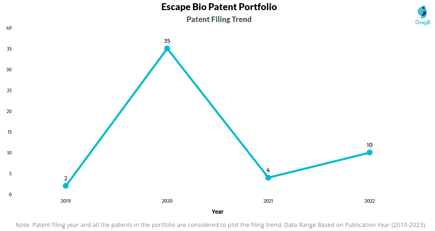 Escape Bio Patents - Key Insights and Stats