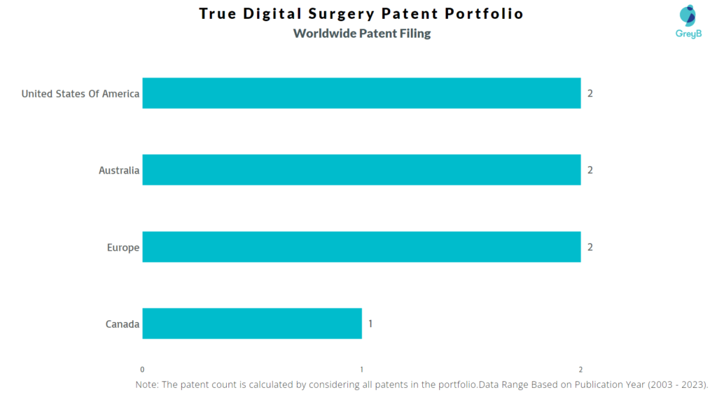 True Digital Surgery Patents - Insights & Stats (Updated 2023)