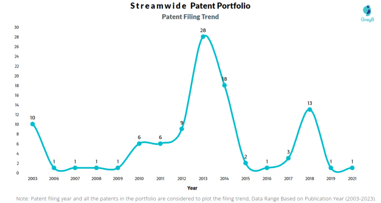 Streamwide Patents – Key Insights and Stats - Insights;Gate