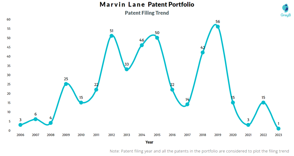 Marvin Lane Patents - Insights & Stats - Insights;Gate