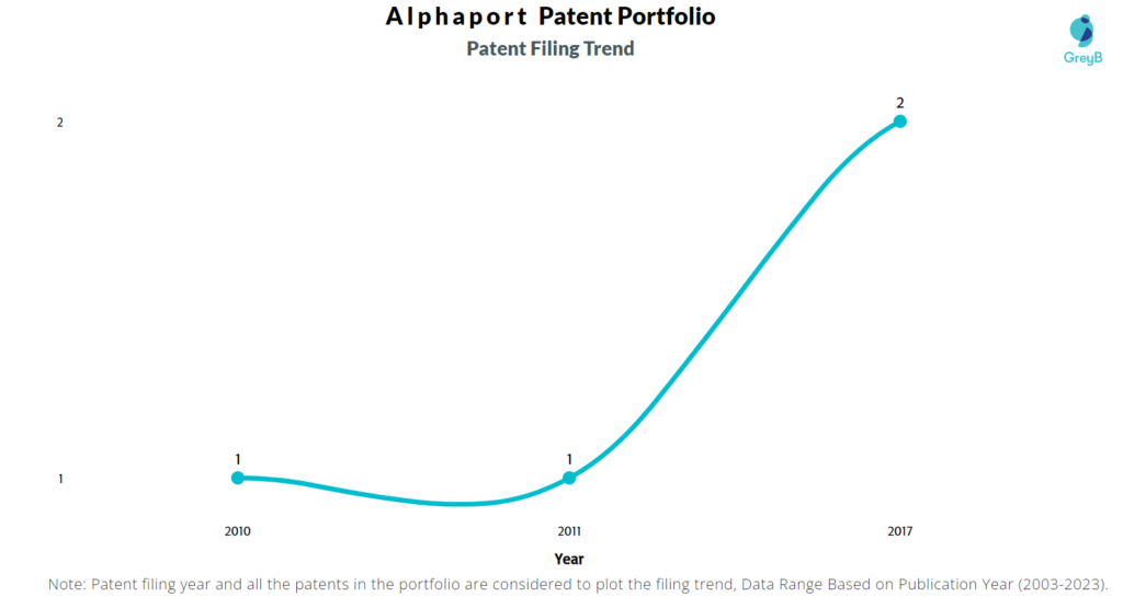 Alphaport Patents – Insights & Stats (Updated 2023) - Insights;Gate