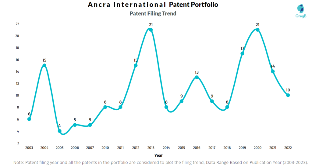 Ancra International Patents – Insights & Stats (Updated 2023 ...