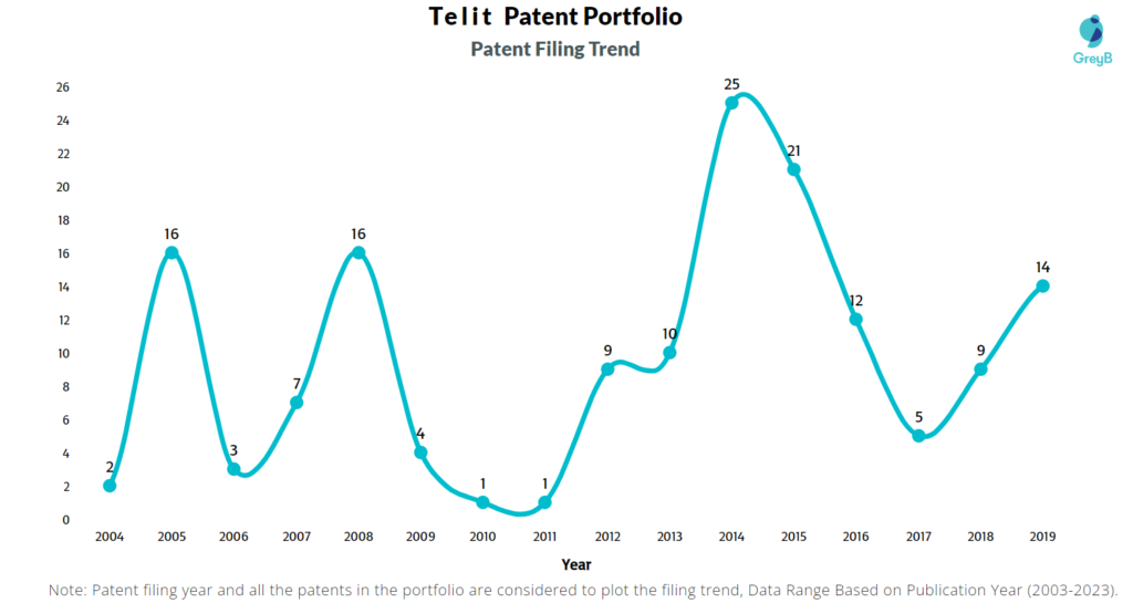Telit Patents – Insights & Stats (Updated 2023) - Insights;Gate