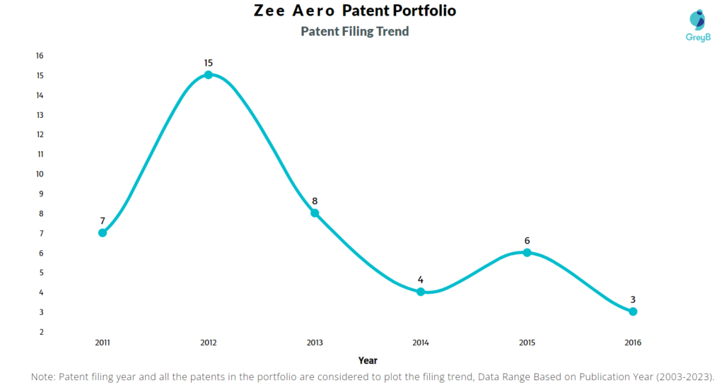 Zee Aero Patents – Insights & Stats (Updated 2023) - Insights;Gate