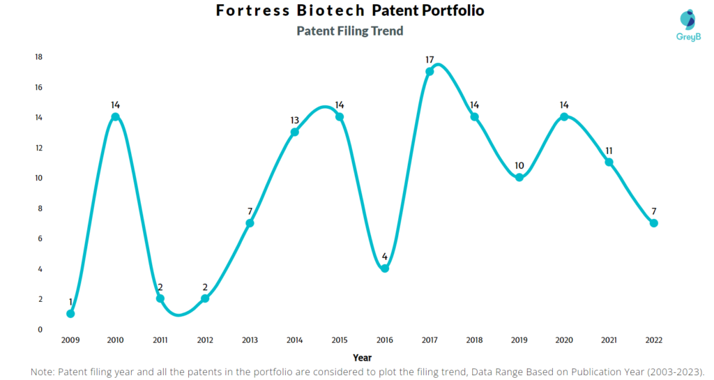 Fortress Biotech Patents - Insights & Stats (Updated 2023)
