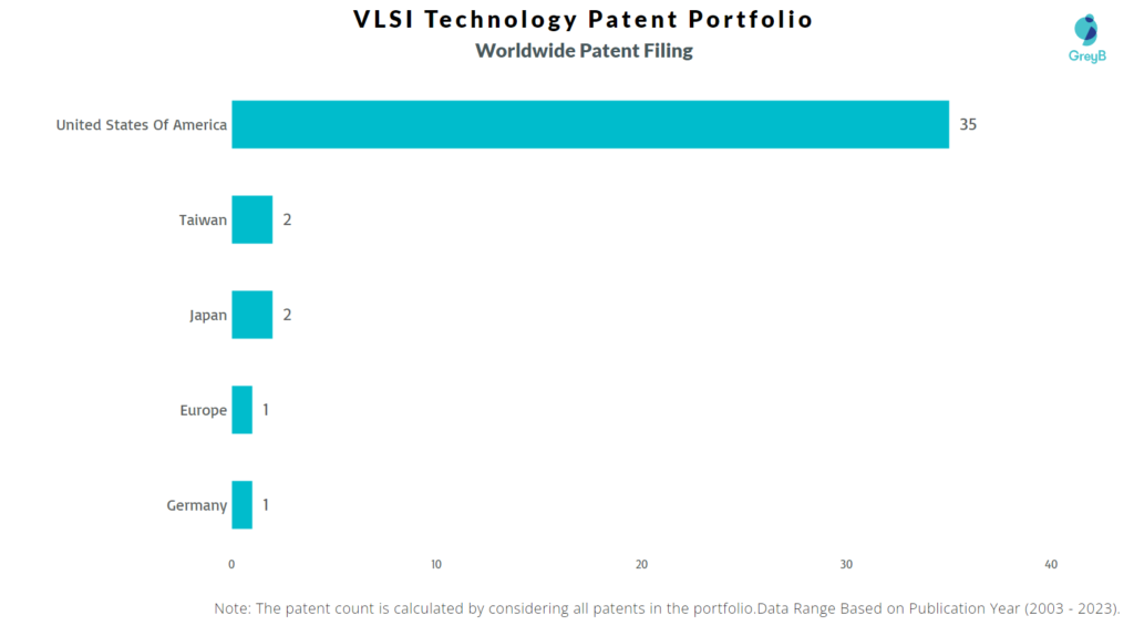 VLSI Technology Patents – Insights & Stats (Updated 2023) - Insights;Gate