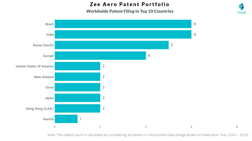 Zee Aero Patents – Insights & Stats (Updated 2023) - Insights;Gate
