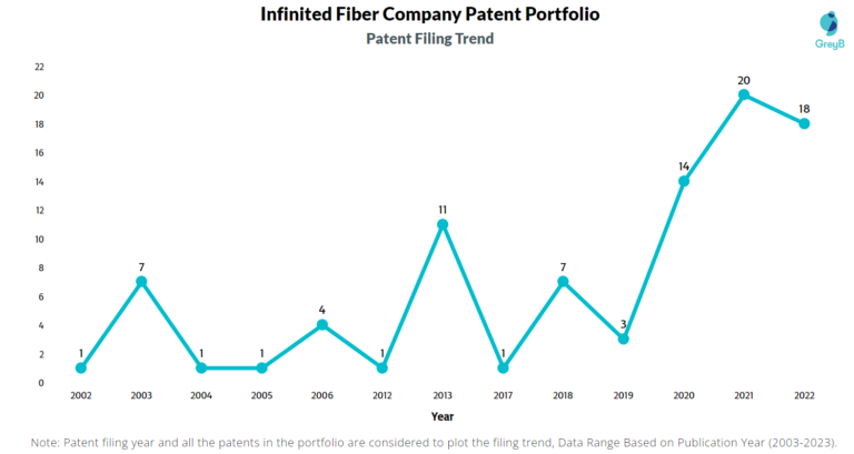 Infinited Fiber Company Patents - Insights & Stats (Updated 2023)
