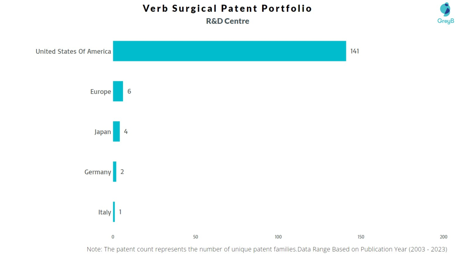 Verb Surgical Patents – Insights & Stats (Updated 2023) - Insights;Gate