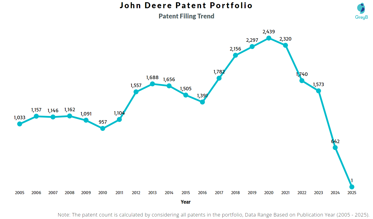 John Deere Patents - Insights & Stats (Updated 2025)