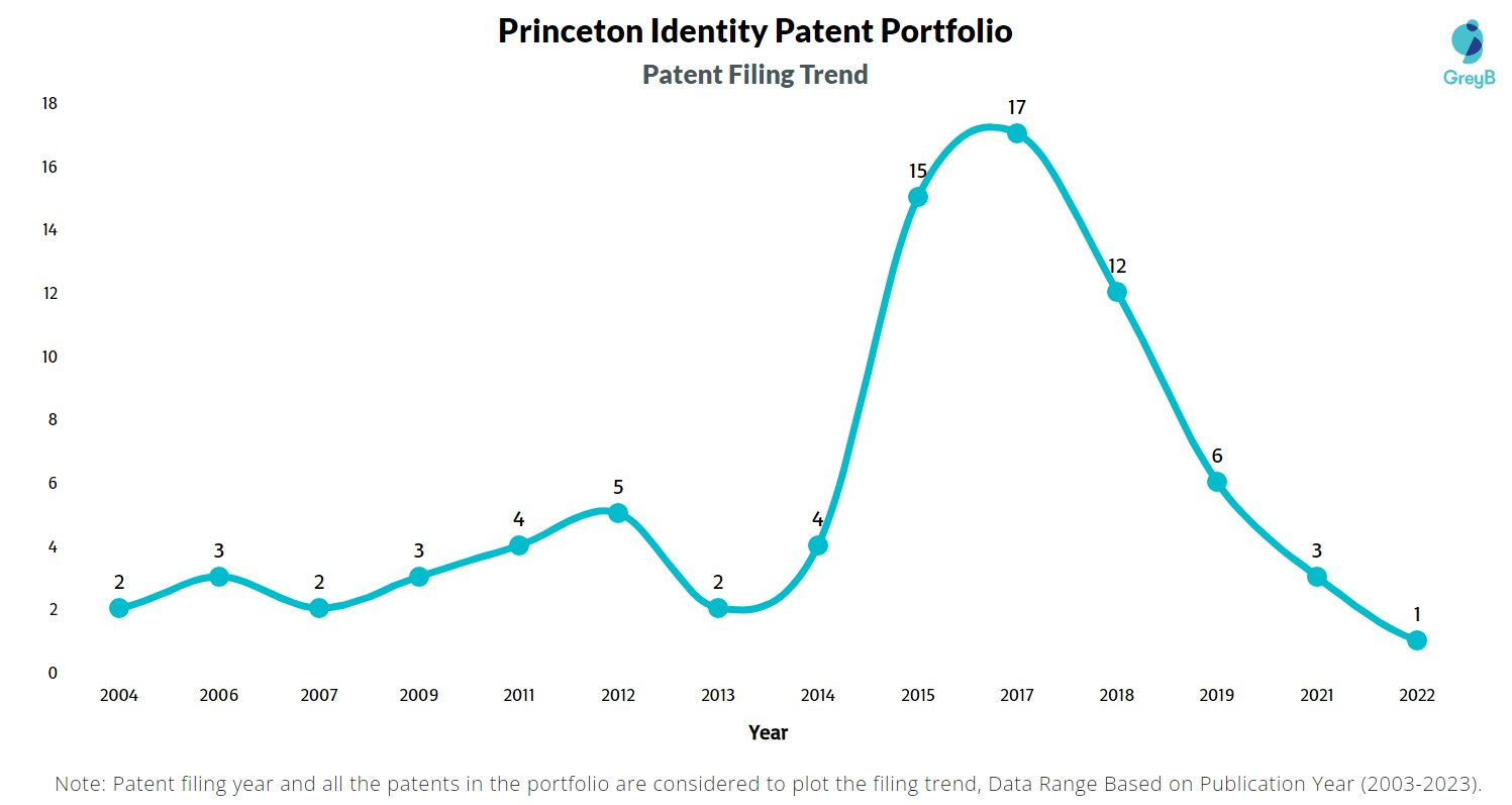 Princeton Identity Patents – Insights & Stats (Updated 2023) - Insights ...