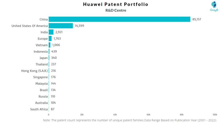 Huawei Patents Key Insights & Stats - Insights;Gate