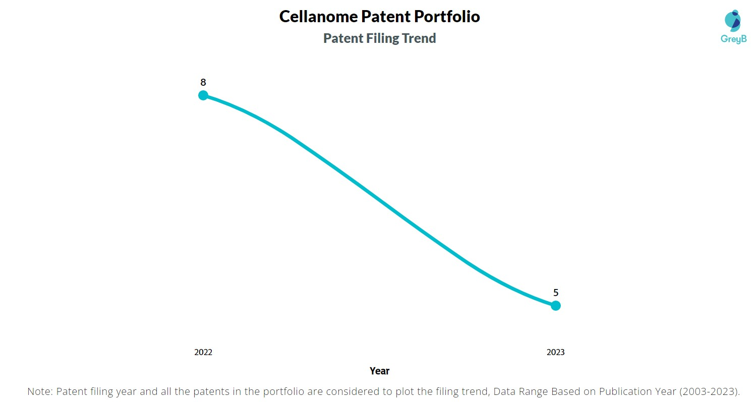 Cellanome Patents – Insights & Stats (Updated 2023) - Insights;Gate