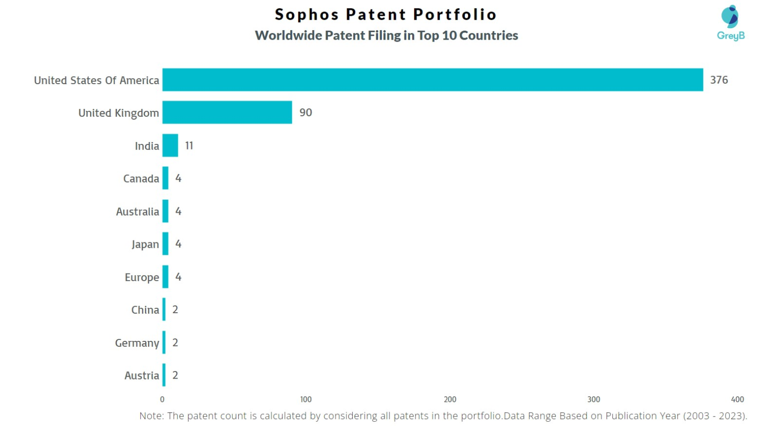 Sophos Patents – Insights & Stats (Updated 2023) - Insights;Gate