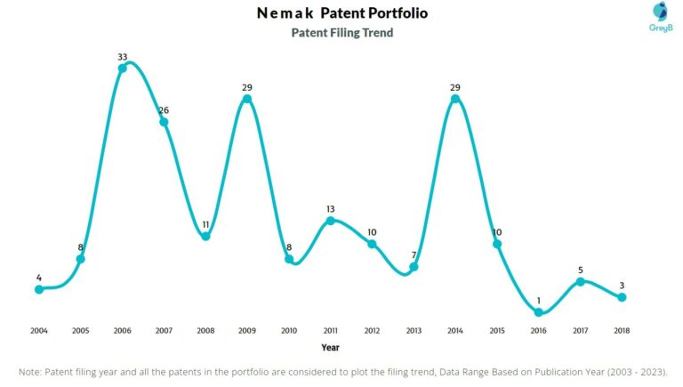 Nemak Patents – Insights & Stats (Updated 2023) - Insights;Gate