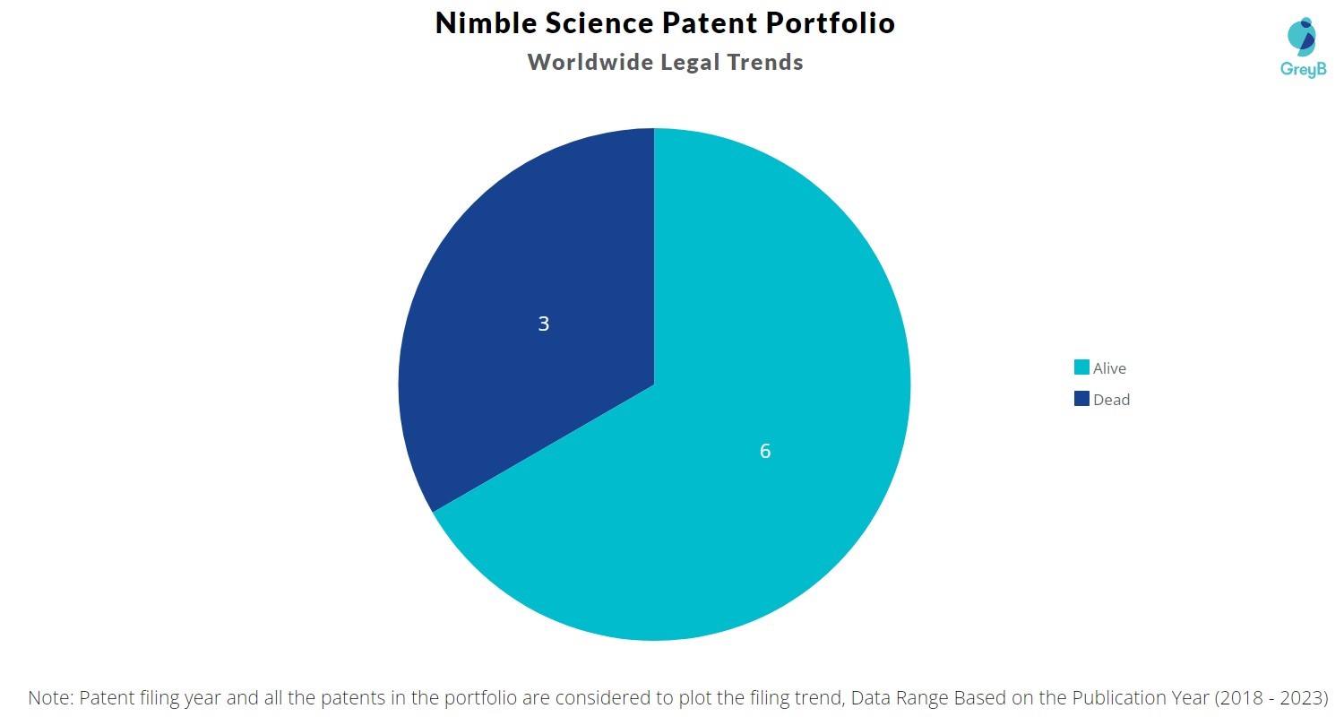 Nimble Science Patents – Insights & Stats (Updated 2023)