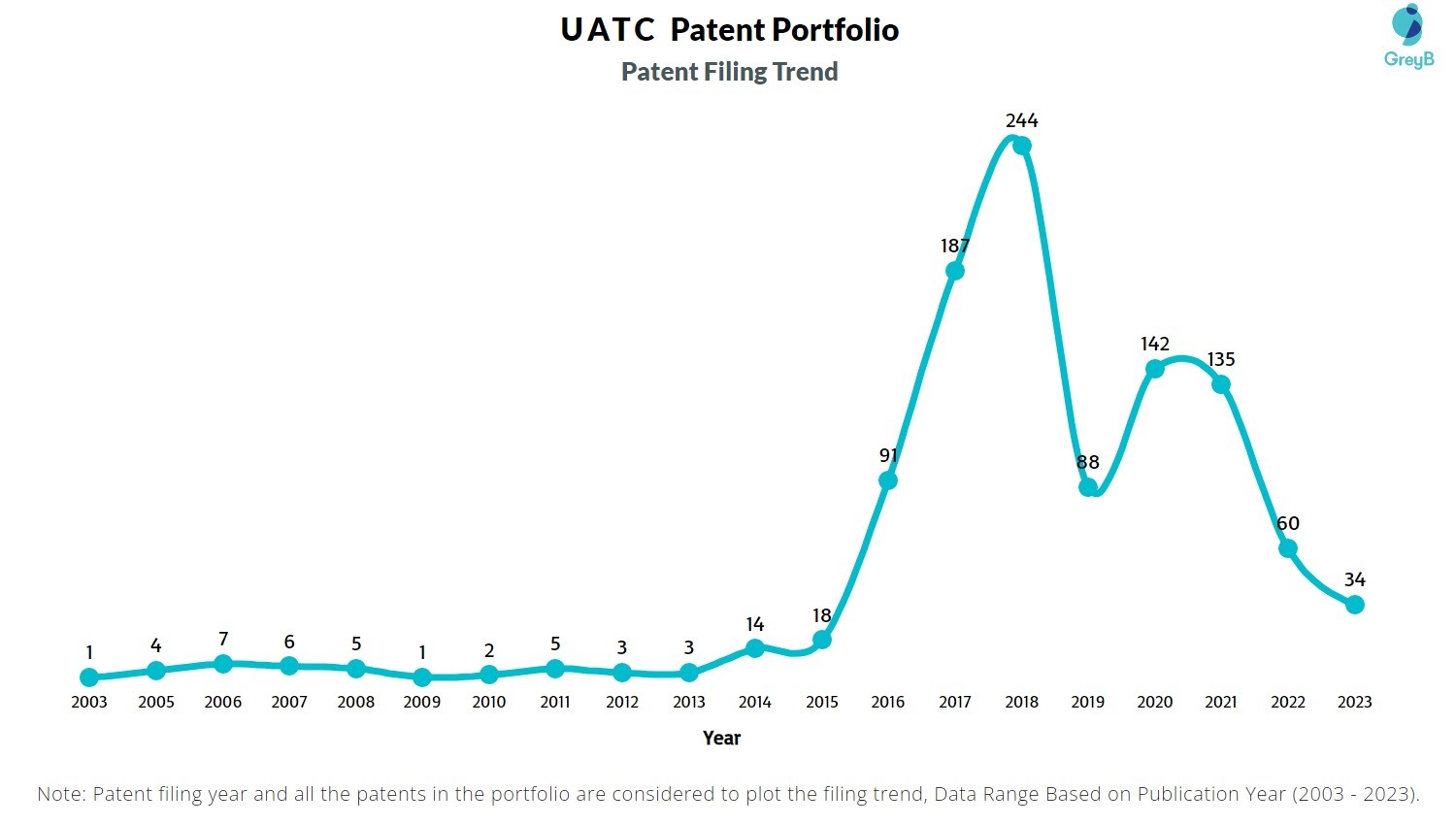 UATC Patents – Insights & Stats (Updated 2023) - Insights;Gate