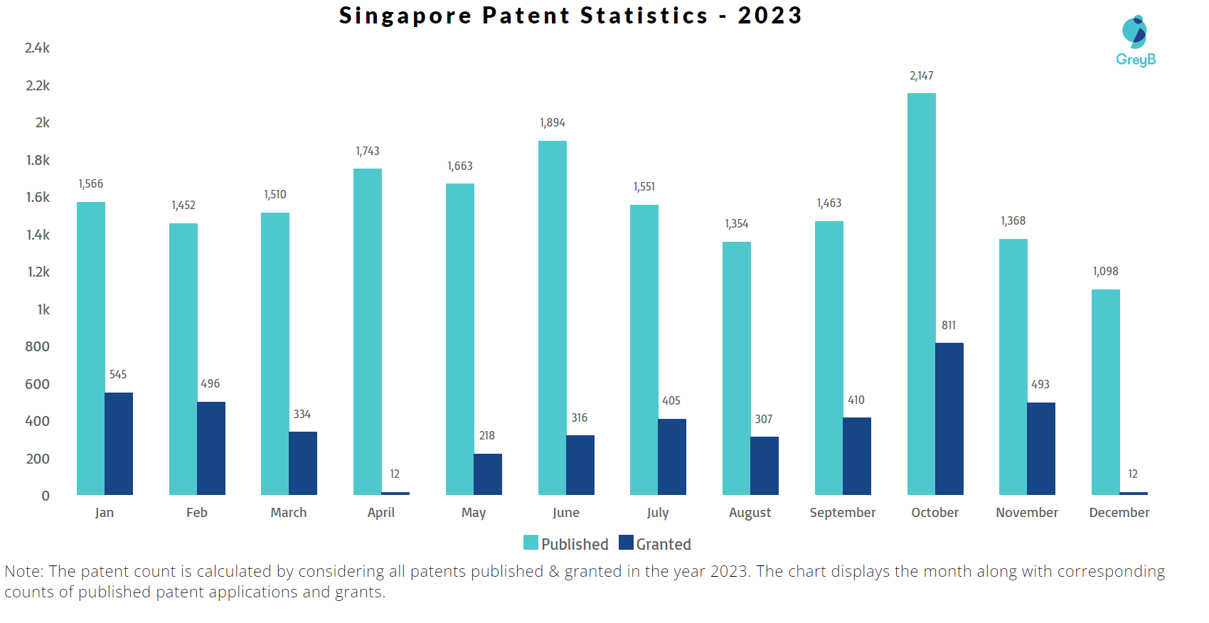 Singapore Patent Trends 2023 - Insights;Gate
